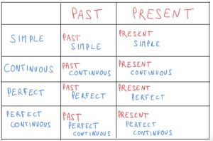 Les ASPECTS en anglais pour comprendre les temps