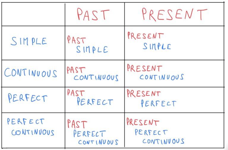 Les ASPECTS en anglais pour comprendre les temps